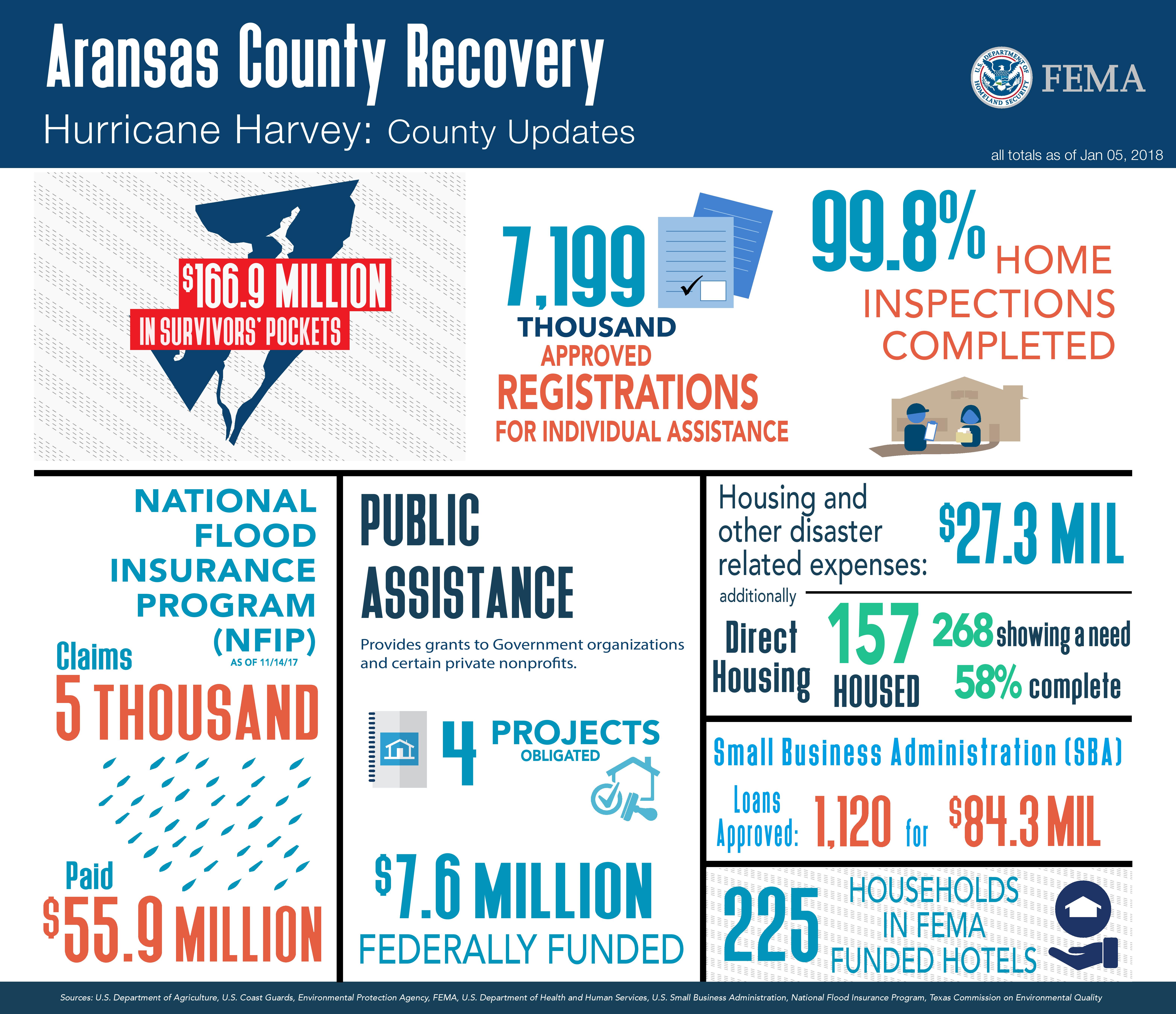 FEMA Aransas County Recovery Update – Aransas County Happenings